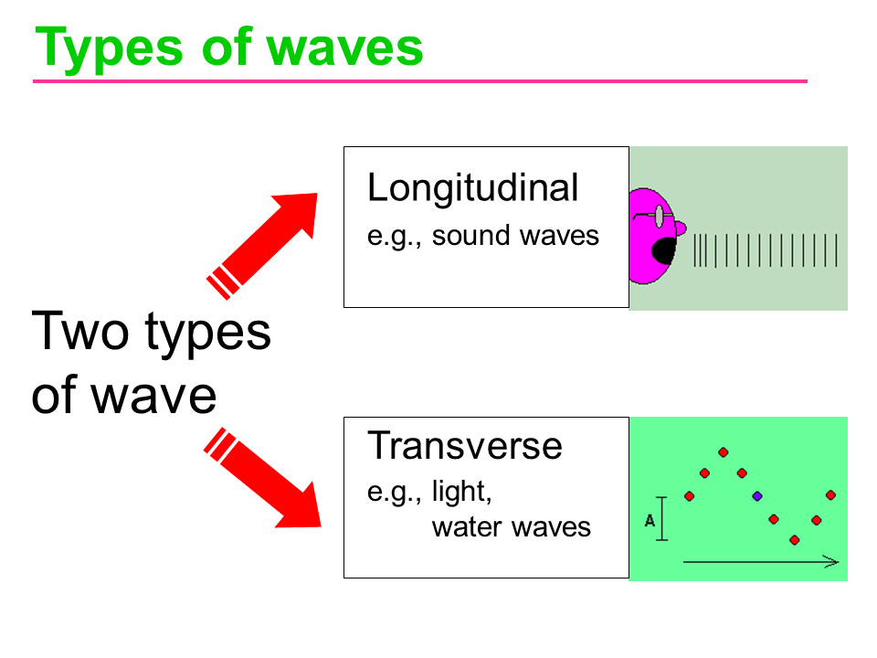 Waves and Light – Physical Sciences Break 1.0